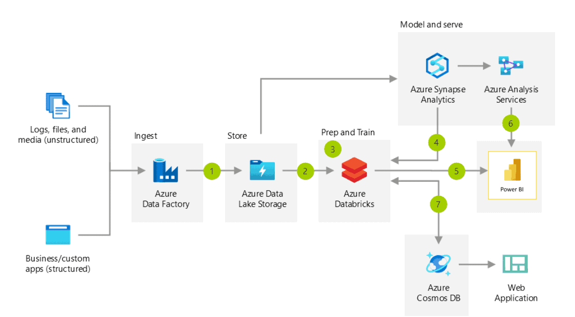 Cloud Consulting — Endeavour Solutions — Microsoft Canada Azure Cloud Consulting — Endeavour Solutions — Microsoft Canada Azure